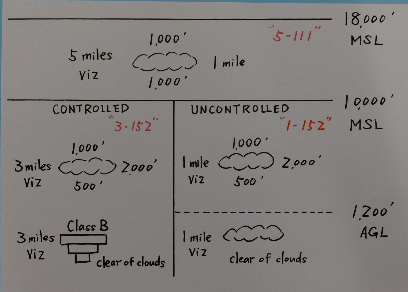 Weather Minimums その4 | FAAパイロット筆記テスト突破塾
